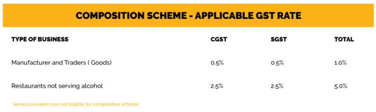 GST Rules – Composition rules - myGSTzone